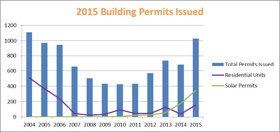Building department sees 50-percent increase in permits issued - Paso ...