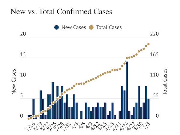 COVID-19 Update: 201 cases reported in county, 149 have recovered ...