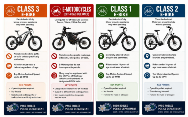 Police remind riders of electric bike laws - Paso Robles Daily News